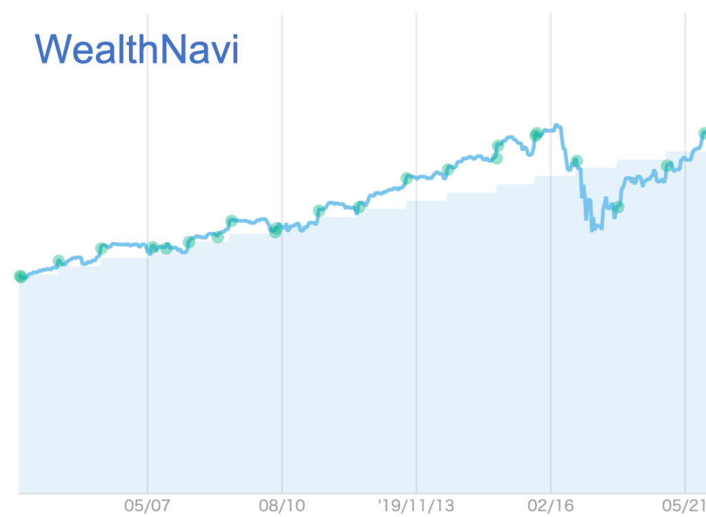 WealthNaviを1年使ってわかったメリット/デメリット - エンジニアによる投資